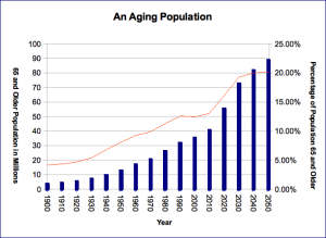 United States Aging Statistics - Reverse Mortgage Alert